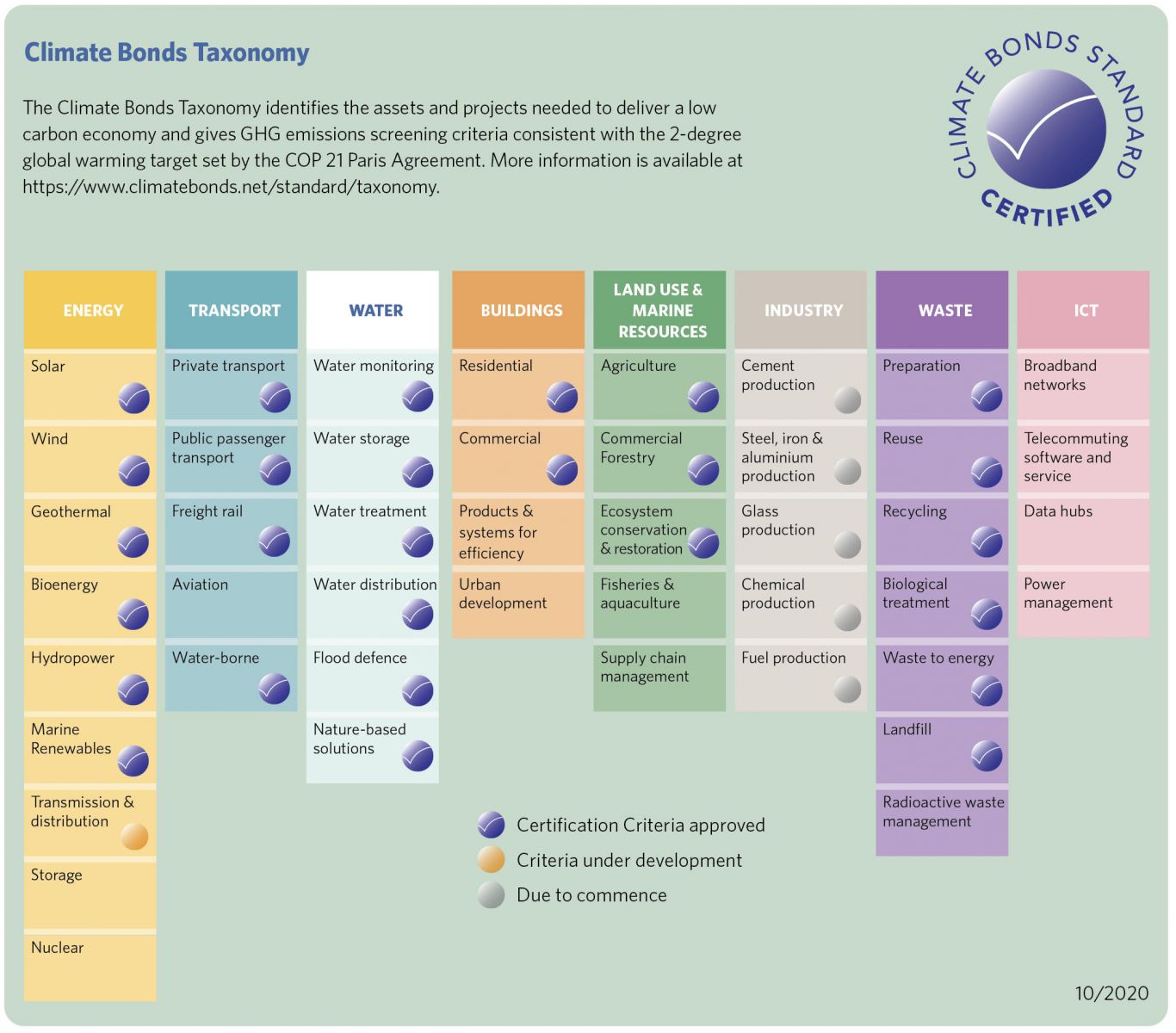 Climate Bonds Taxonomy | Climate Bonds Initiative Climate Bonds Taxonomy | Climate Bonds Initiative